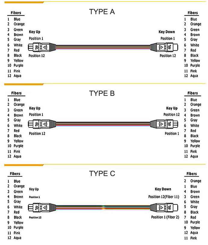 Demystifying MPO/MTP Polarity: Type A, Type B, or Type C for 100G/400G ...